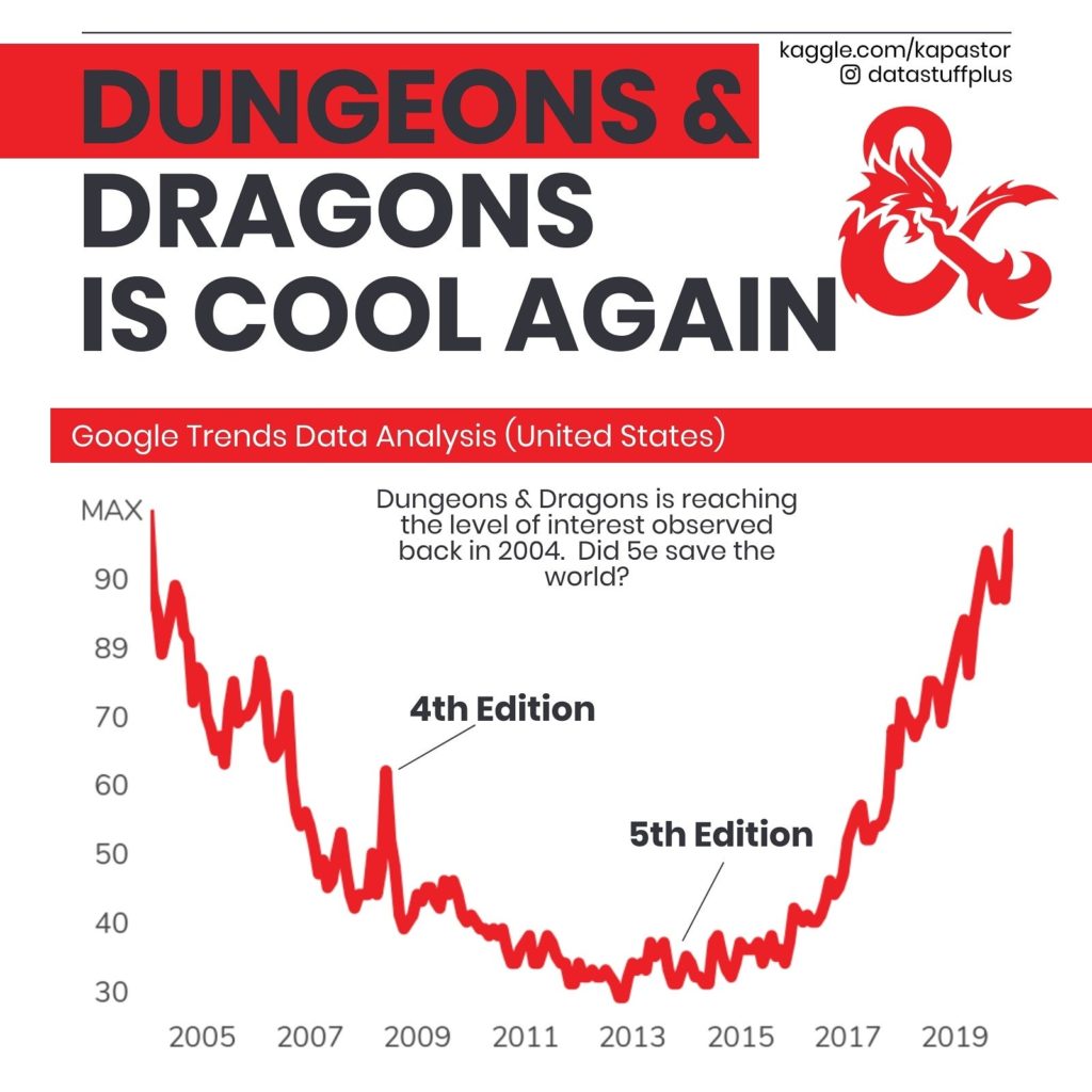 Infographic : Dungeons and Dragons is cool again [OC] – Infographic.tv ...