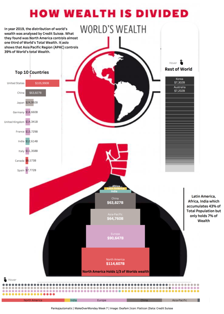 Infographic : How wealth is divided across the world. My attempt data ...