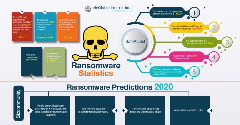Infographic : Ransomware Stats and Predictions for 2020 – Infographic ...