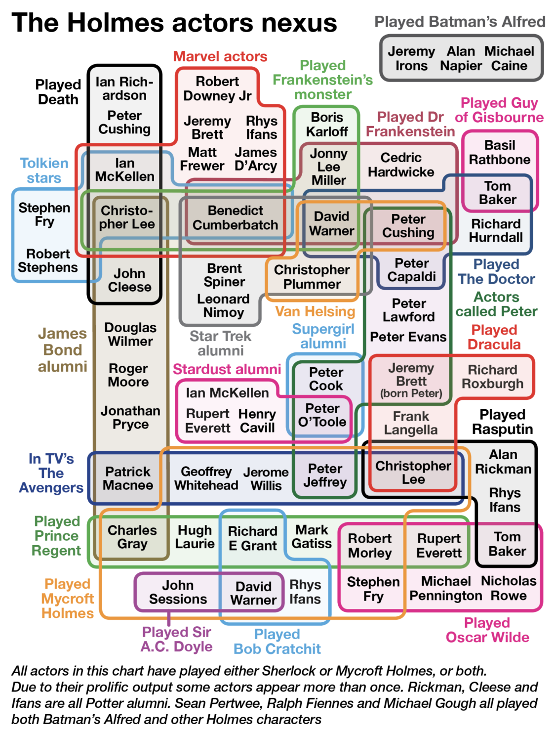 Infographic : Sherlock or Mycroft Holmes actors categorised by other ...