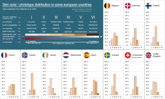 Infographic : Skin color / phototype distribution in some european ...