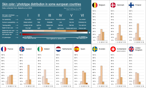 Infographic : Skin color / phototype distribution in some european ...