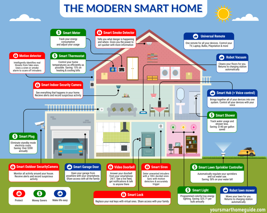 Infographic : Smart Home Infographic - Infographic.tv - Number one ...