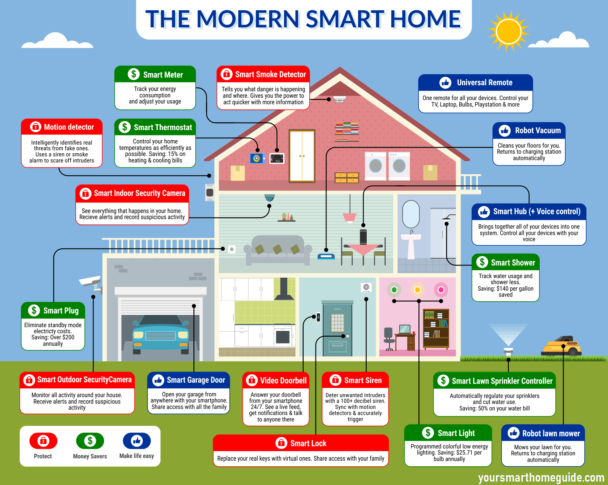 Infographic : Smart Home Infographic - Infographic.tv - Number one ...