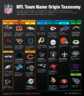 Infographic : Taxonomy of NFL teams based on their name origins ...