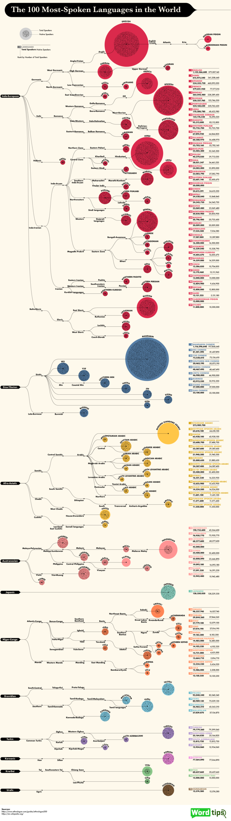 Infographic : The lineage of the 100 most spoken languages in the world ...