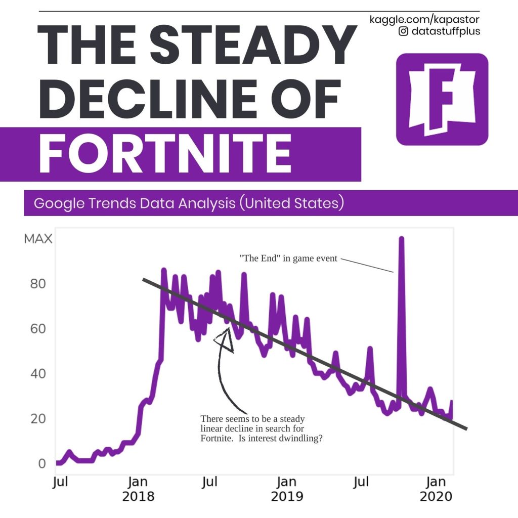 Infographic : The steady decline of Fortnite popularity [OC ...