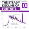 Infographic : The steady decline of Fortnite popularity [OC ...