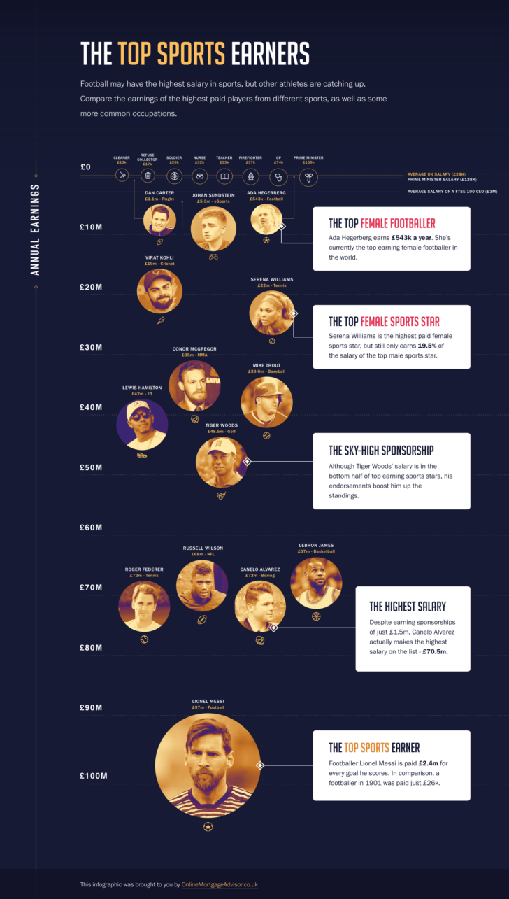 Infographic : The top earning sports players 2020 – Infographic.tv ...