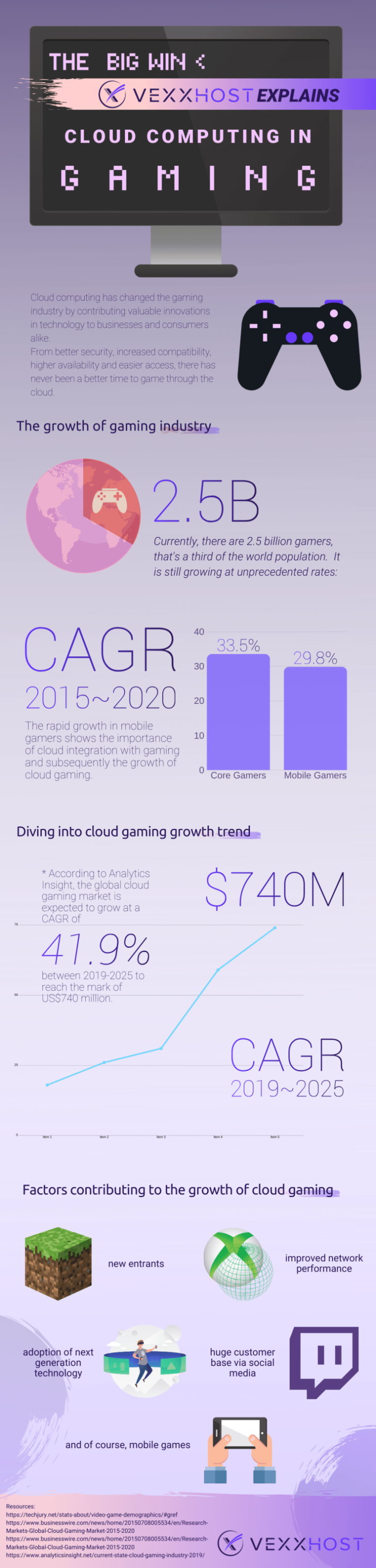 Graph : Cloud Computing in the Gaming Industry [INFOGRAPHIC]Cloud ...
