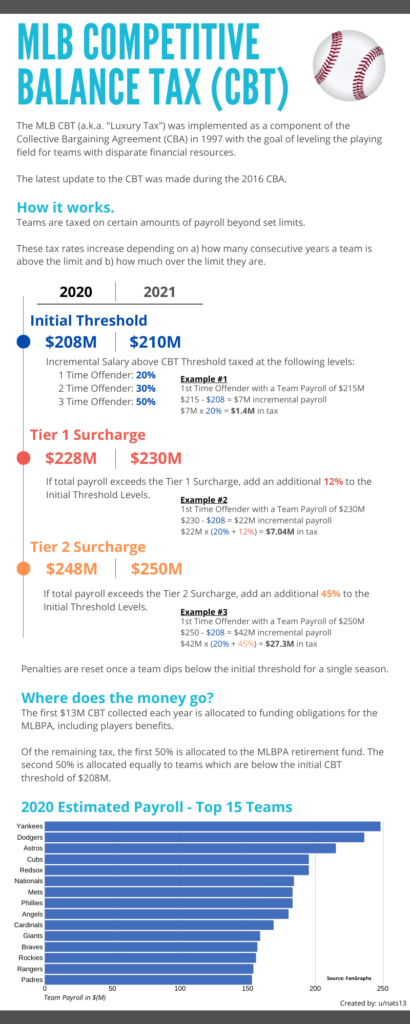 Chart : MLB Competitive Balance Tax – Infographic.tv – Number one ...