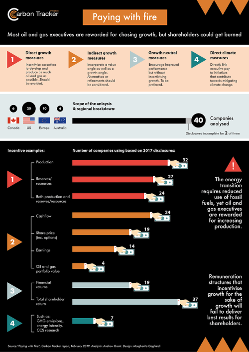 Graph : This infographic accompanies the Carbon Tracker report “Paying ...