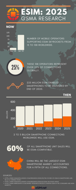 Graph : eSIM in 2025: GSMA’s Trends and Insights – Infographic.tv ...
