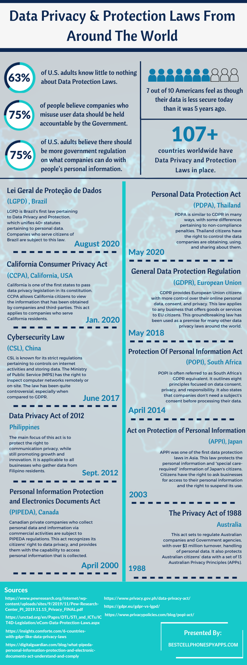 Graph : Data Privacy & Protection Laws From Around The World ...