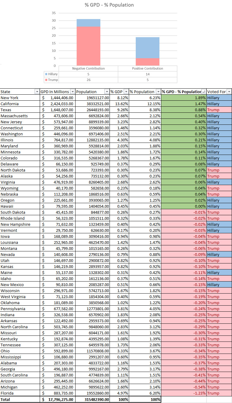 Graph : When comparing ’% GDP contribution by State’ and… – Infographic ...