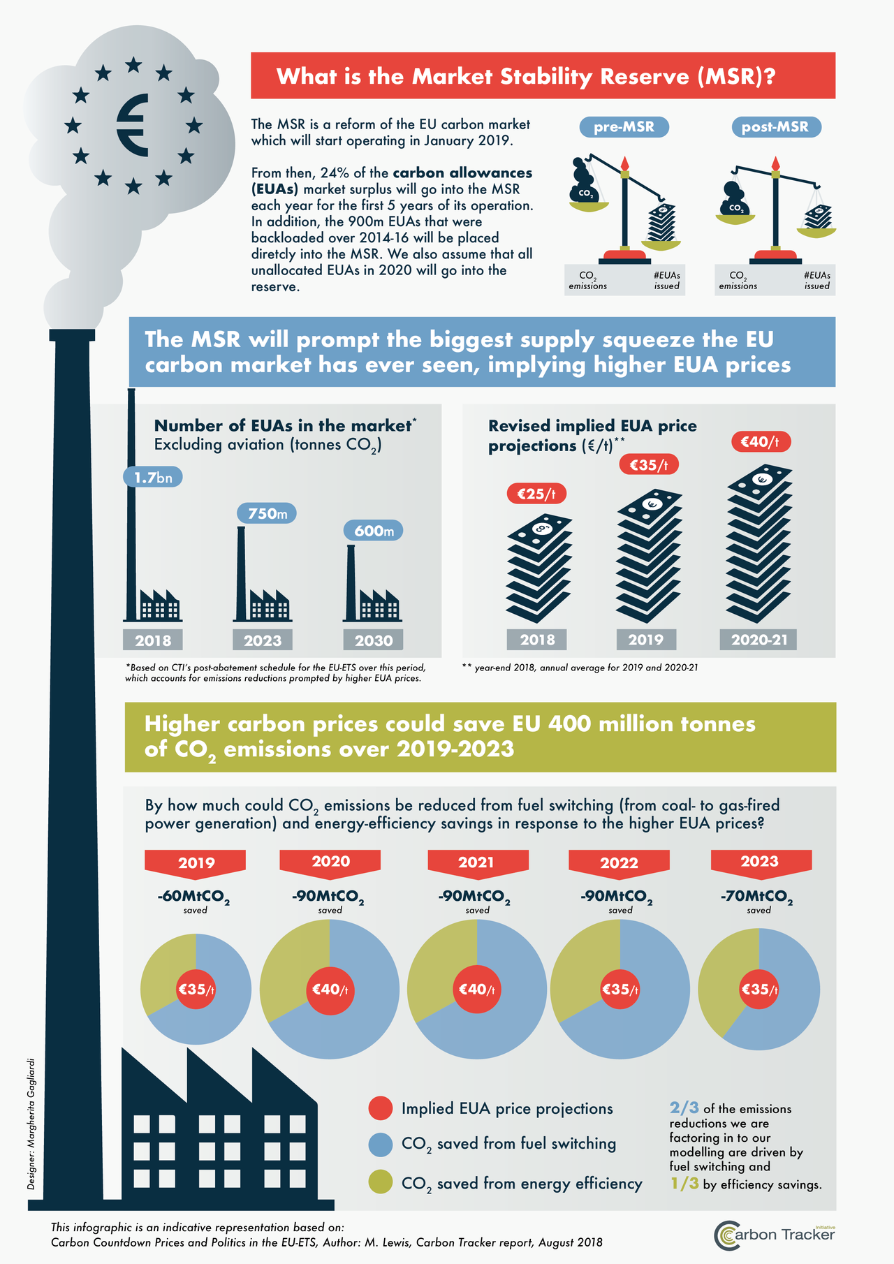 Graph : The recent EU carbon market reform (MSR) has led the EU carbon ...