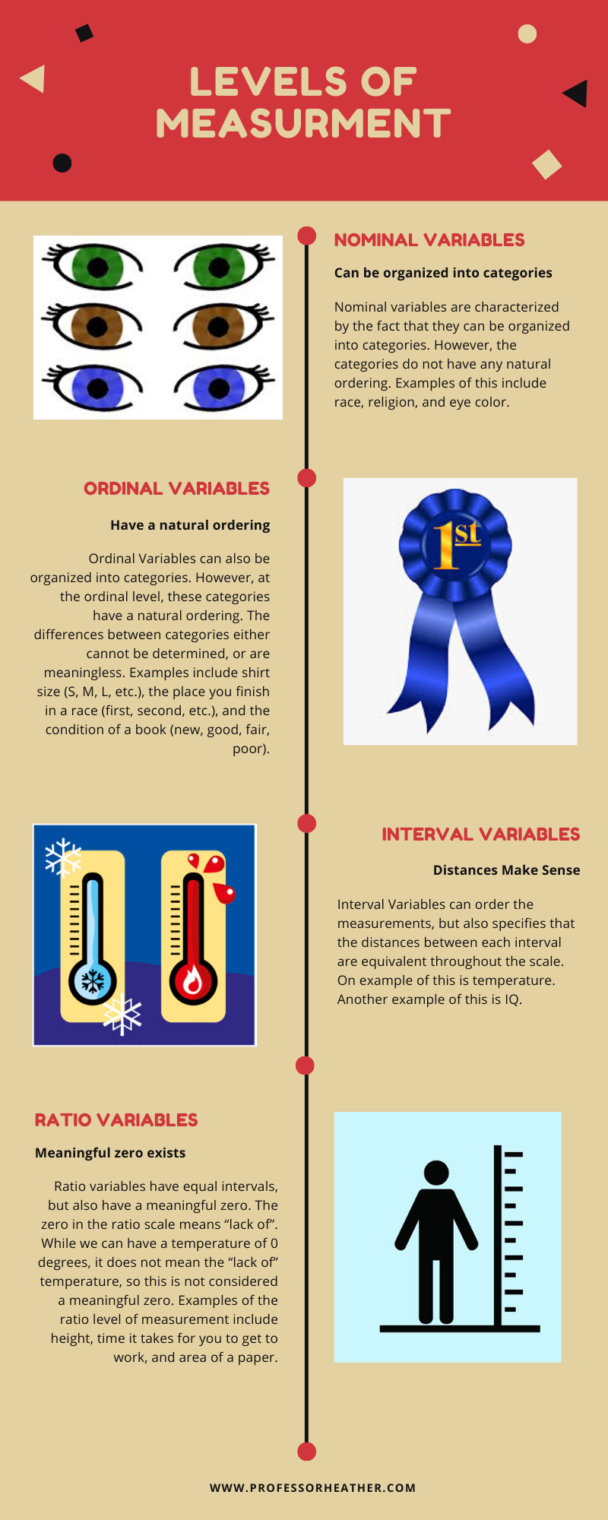 Chart : Created my first infographic on the levels of measurement ...