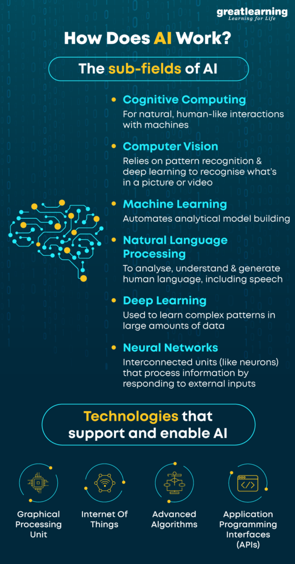 Chart : How Does Artificial Intelligence work? – Infographic.tv ...