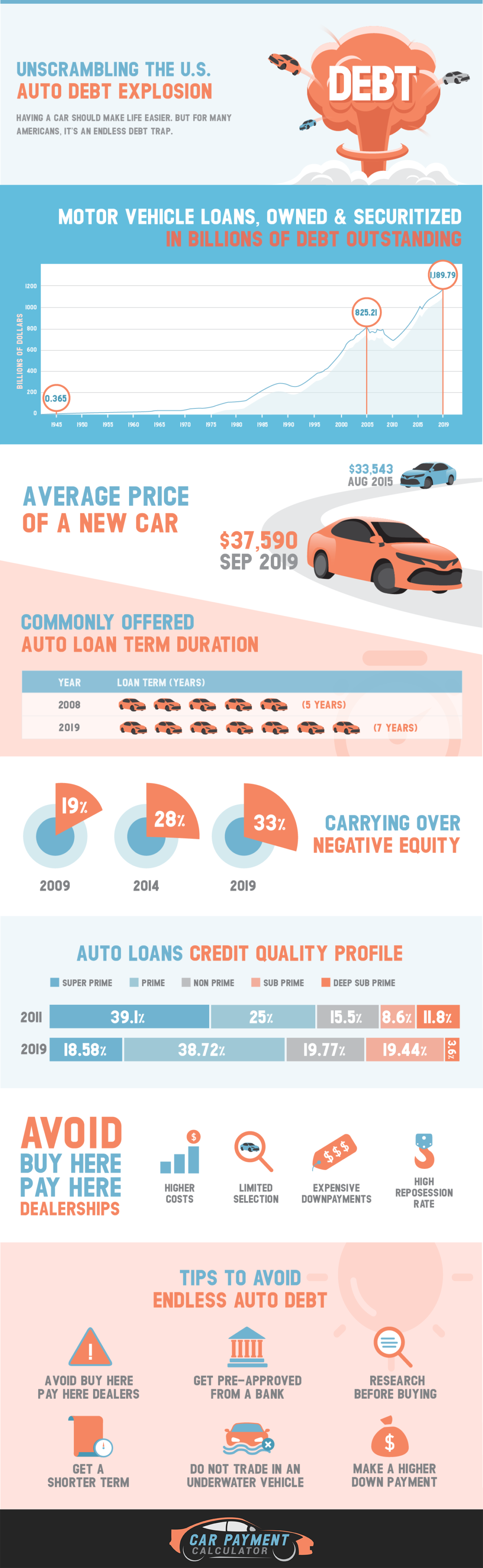 Infographic : Unscrambling the US Auto Debt Explosion Infographic ...