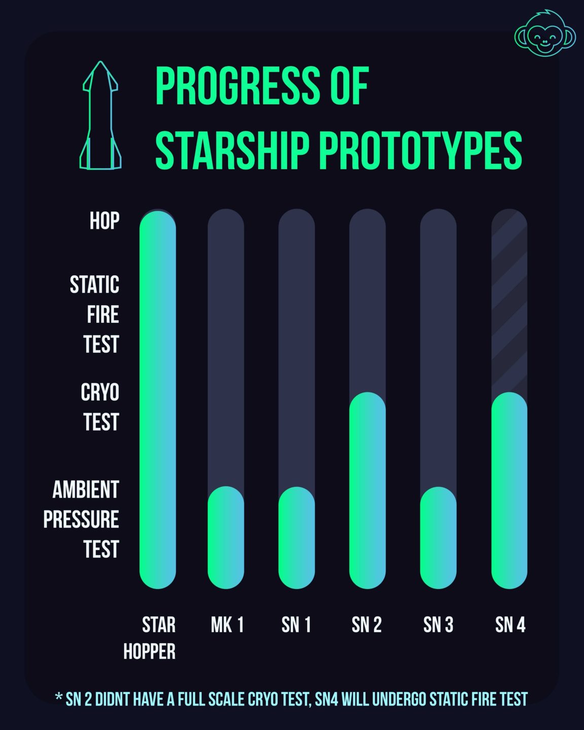 Chart : How successful were the starship prototypes? Progress ...