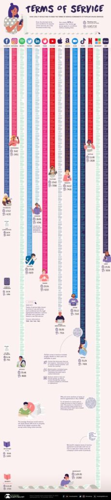 Graph : An infographic from Visual Capitalist compares reading times of ...