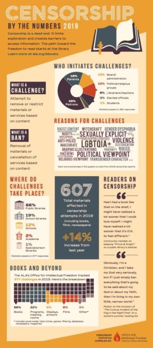 Graph : Censorship 2019 by the numbers: | ‣ Where do challenges take ...