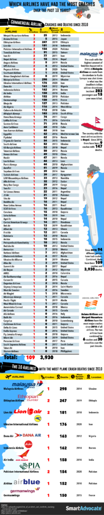 Chart : Airlines ranked by number of plane crashes since 2010 ...