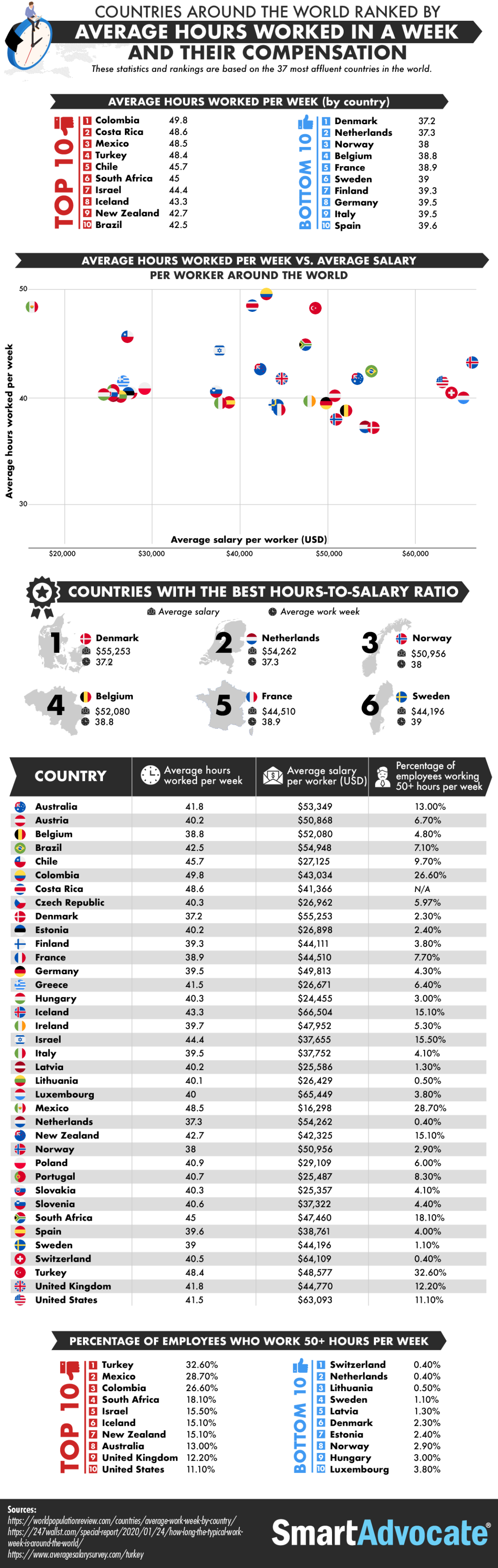 Chart : Countries Around the World Ranked by Average Weekly Hours ...