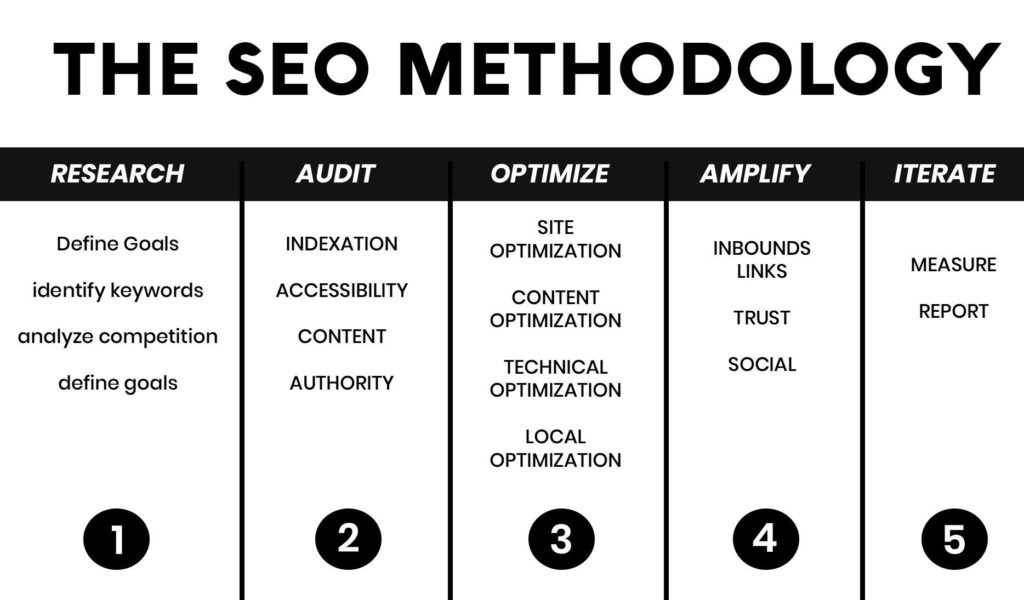 Chart : Learn the SEO process – Infographic.tv – Number one ...