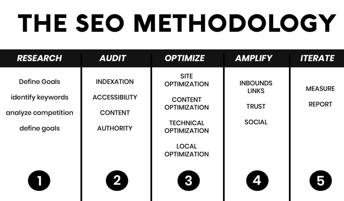 Chart : Learn the SEO process – Infographic.tv – Number one ...