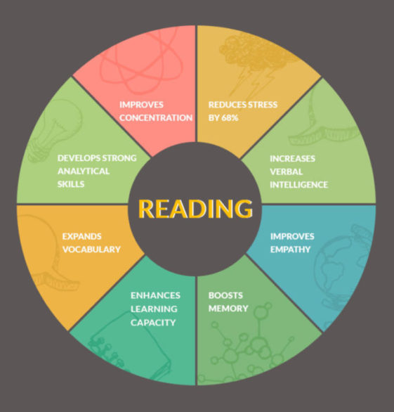 Graph : What reading does to your brain and body More – Infographic.tv ...