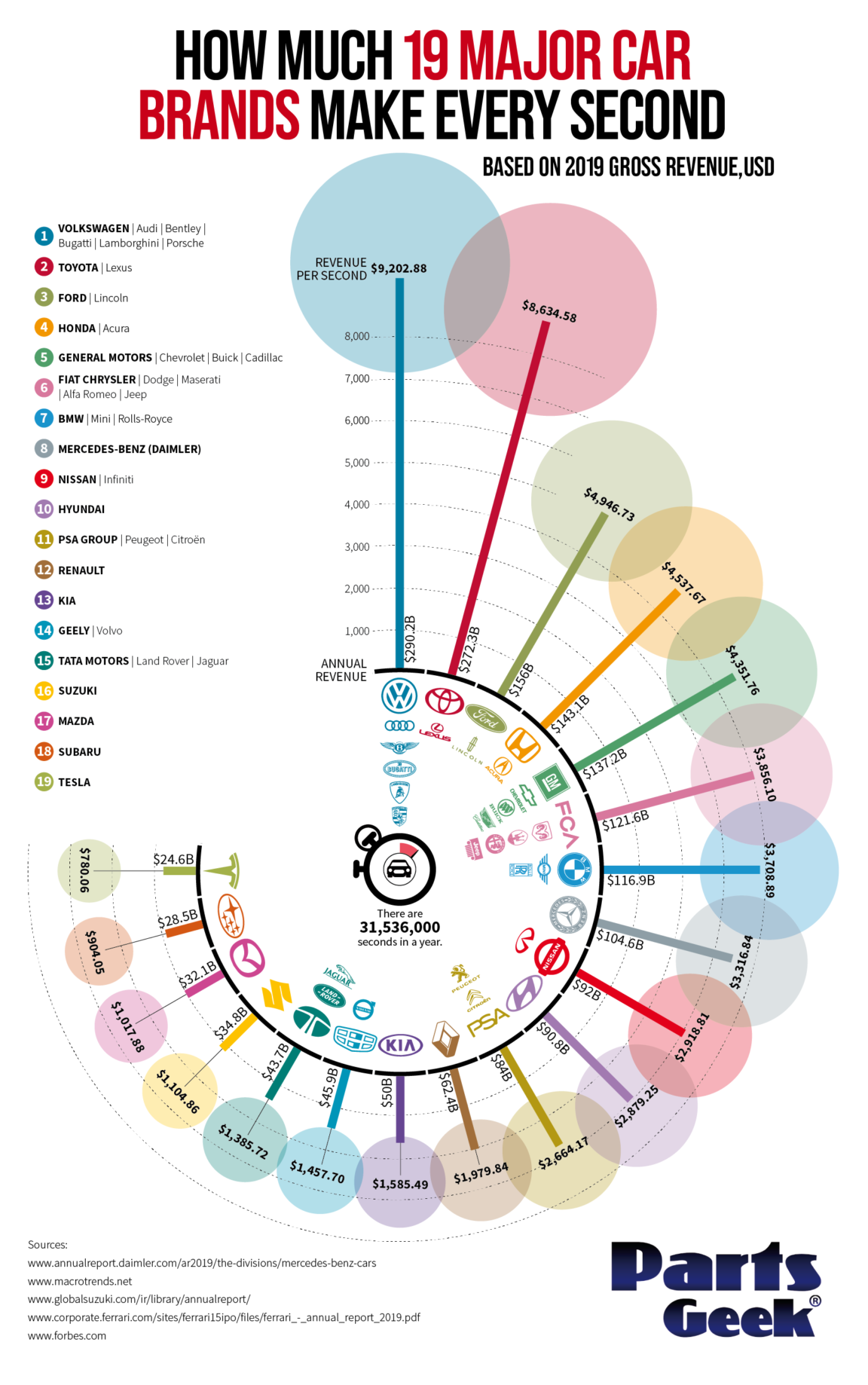 Chart : How much the top car brands make every second (revenue, 2019 ...