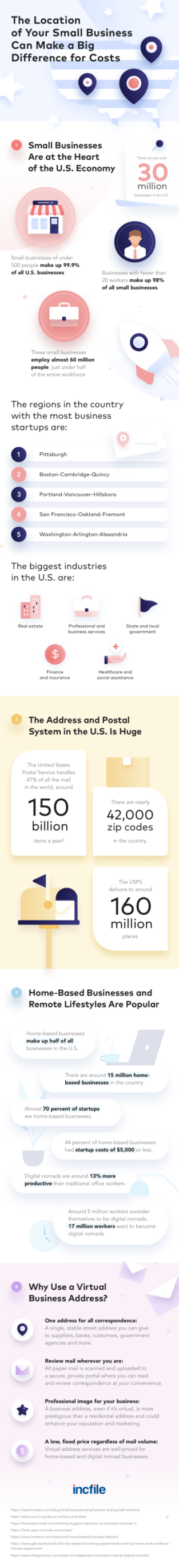 Graph : Need a Physical Address for Your Business? [INFOGRAPHIC]If you ...