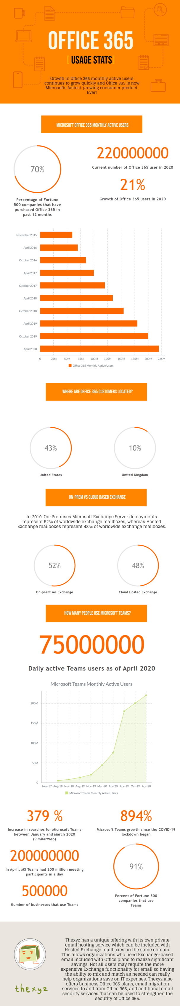 Chart : Microsoft Office 365 Usage Statistics – Infographic.tv – Number ...