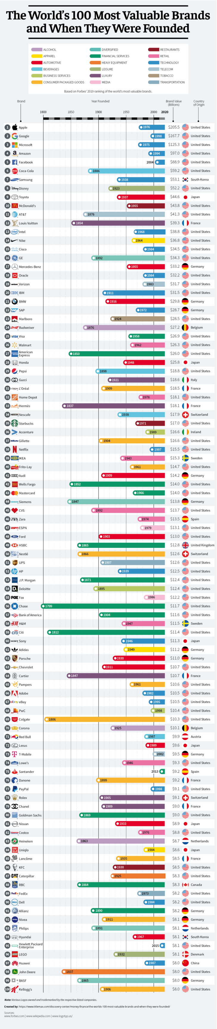 Chart : The World’s 100 Most Valuable Companies, and when they were ...