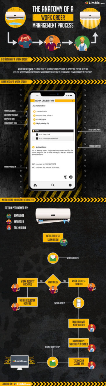 Graph : The Anatomy Of A Work Order Explained – Infographic.tv – Number ...