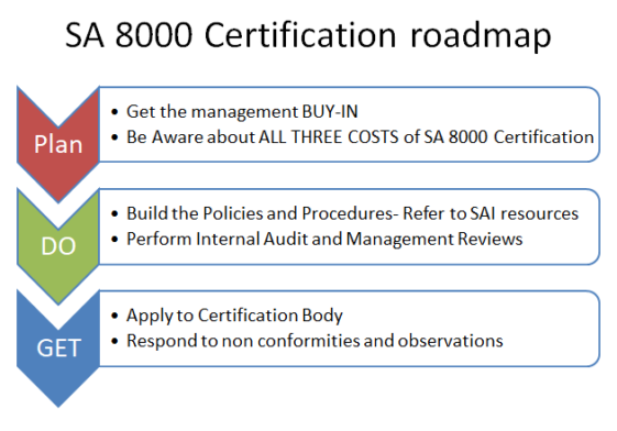 Graph : SA 8000 Certificate [INFOGRAPHIC]STEP 1 PLAN- this is the most ...