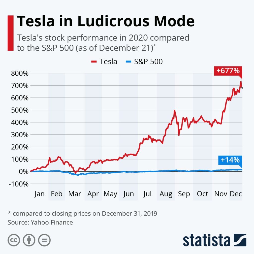 Chart : Tesla’s stock has increased by 677% in the past year ...