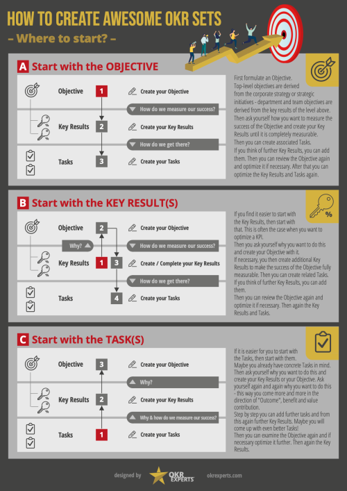Graph : How to Create Awesome OKR Sets – Where to Start? Having ...