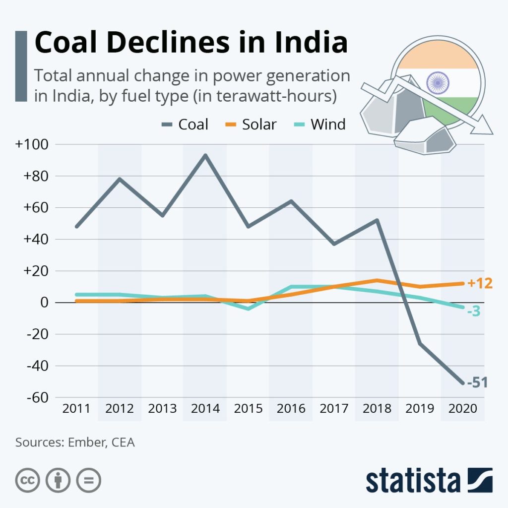 Chart : Coal mining is experiencing a continued decline in India ...