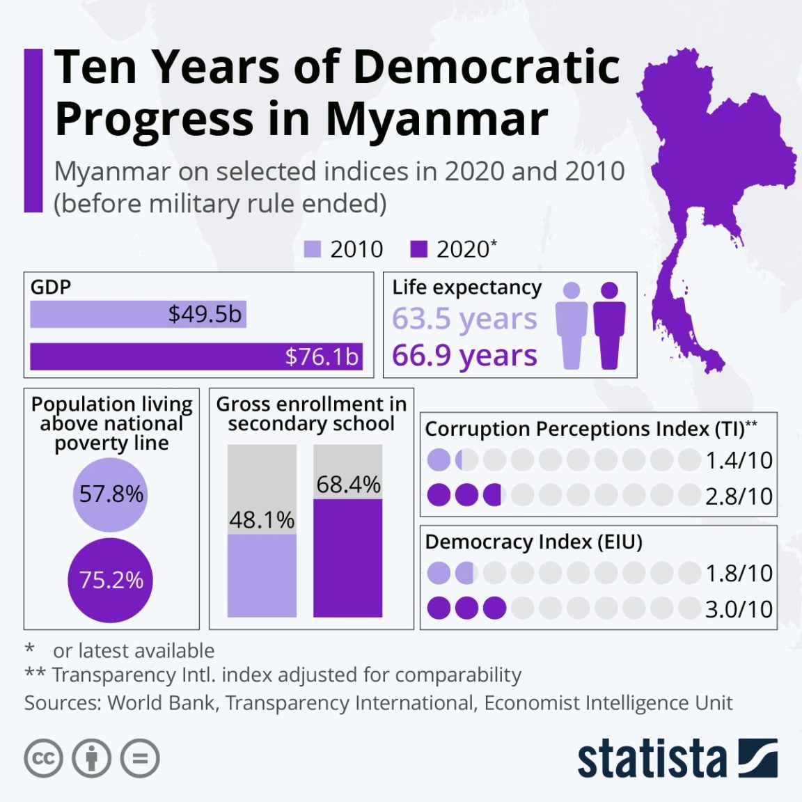 Chart : Myanmar was improving in certain metrics before the coup ...