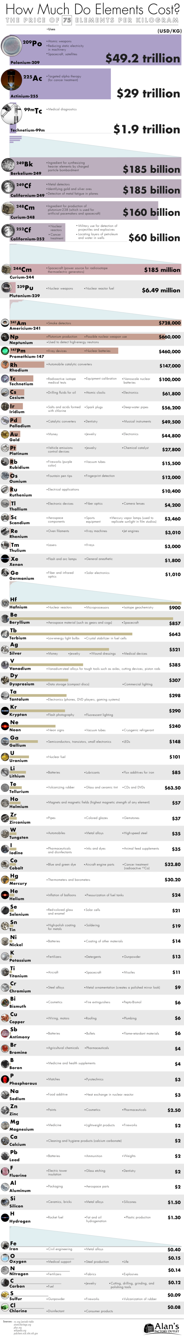 Chart : The Price of 75 Elements Per Kilogram – Infographic.tv – Number ...