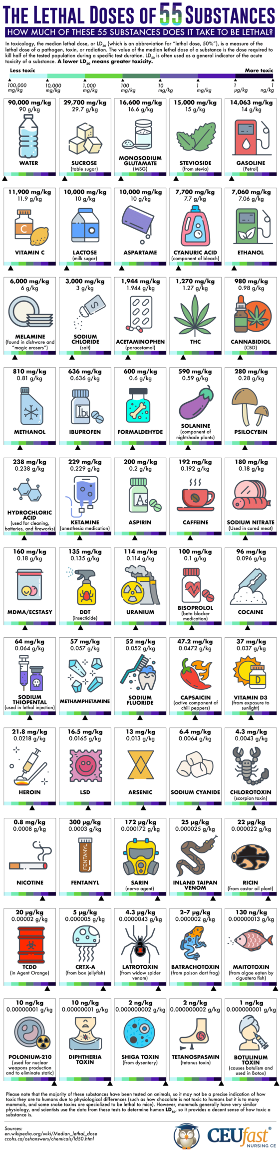 Chart : The lethal dose of 55 substances (how much of substances like ...
