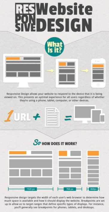 Chart : Responsive Website Design – Infographic.tv – Number one ...