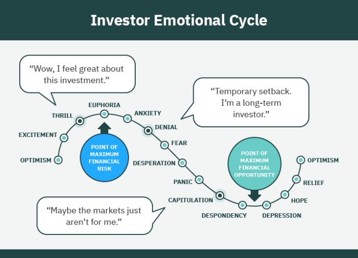 Chart : Investor Emotional Cycle - Infographic.tv - Number one ...